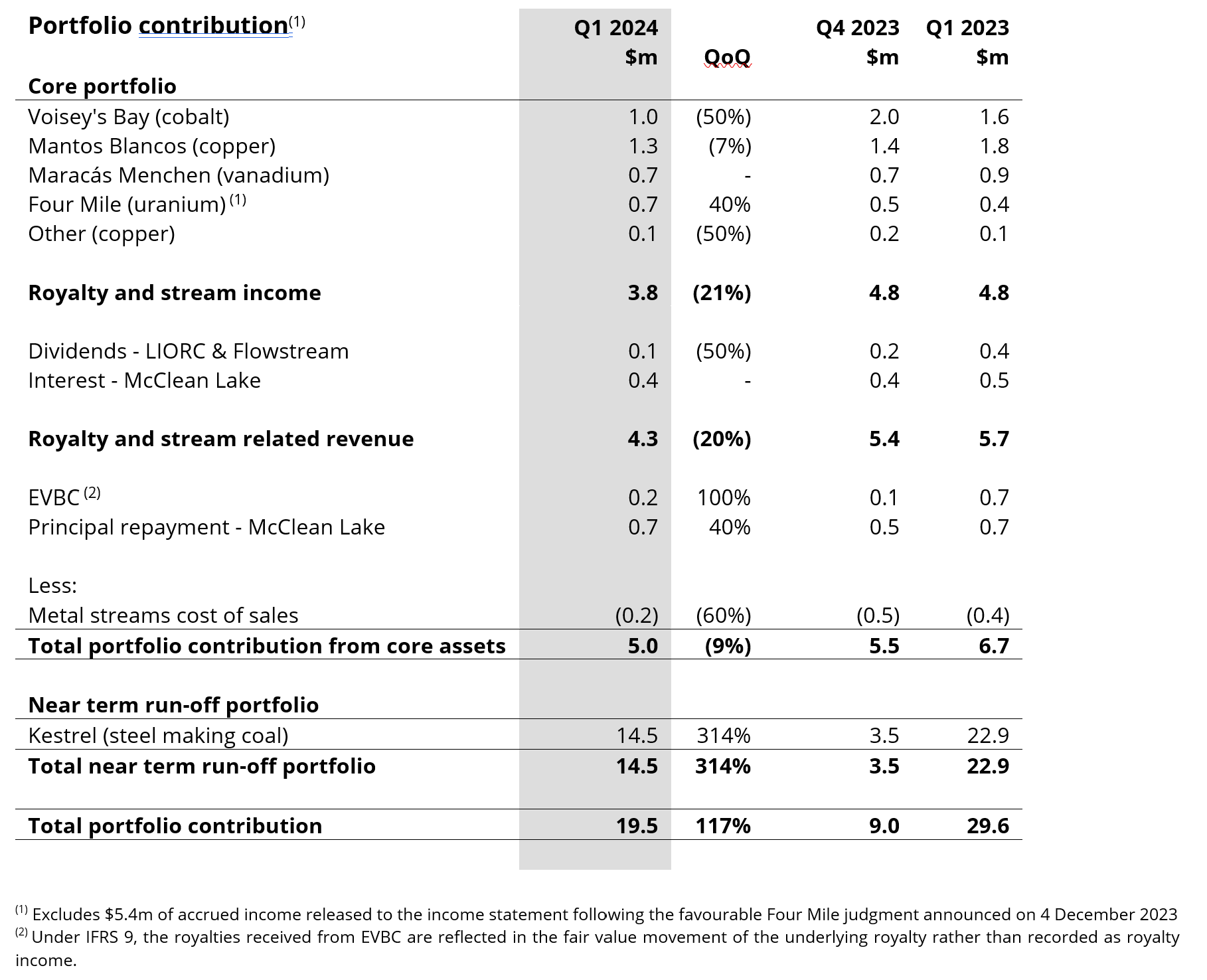 Results centre | Ecora Resources PLC (LSE: ECOR)